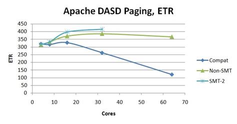 IBM Z VM Performance Report