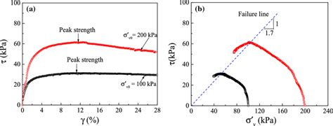 Monotonic Simple Shear Behavior Of Soft Marine Clay A Stressstrain Download Scientific