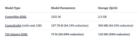 Meet T2I Adapter SDXL Small And Efficient Control Models MarkTechPost