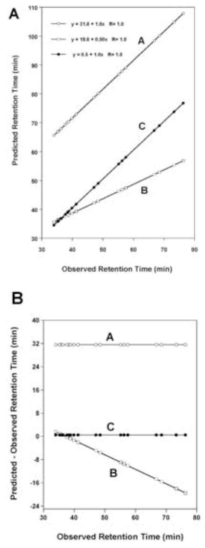 Requirements For Prediction Of Peptide Retention Time In Reversed Phase High Performance Liquid