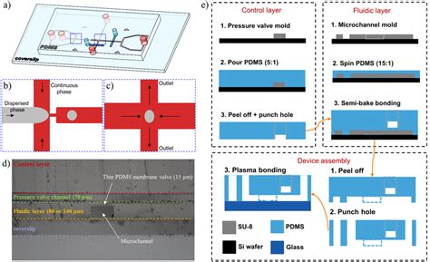 Microfluidic Platform For Droplet Trapping At The Cross Junction A