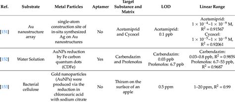 The Currently Reported Sers Substrates For Sensing Pesticides And Their Download Scientific