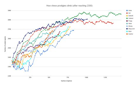Formula For Converting Lichess Rating To Or Actual Fide