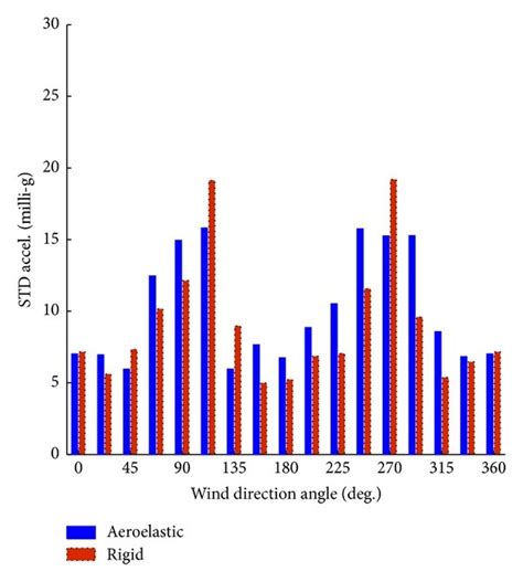 Comparisons Between Responses For Rigid And Aeroelastic Models Download Scientific Diagram