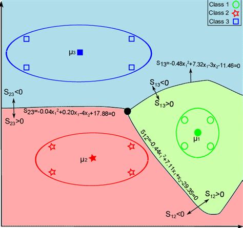 Figure The Calculated Decision Boundaries For Three Different Classes