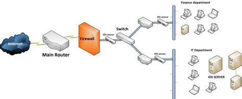 Solution Against Hackers Intrusion Detection System
