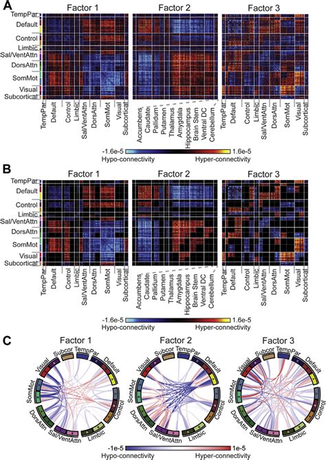 The 3 Latent Autism Spectrum Disorder Factors Estimated From Autism