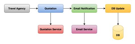Asynchronous Programming In Java Understanding Asynchronous