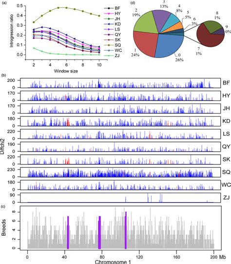 Candidate Loci Of Introgression And Positive Selection A The