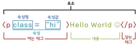[html] Html의 요소 알아보기 1