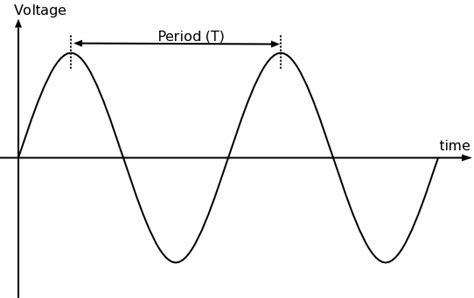 Distance Why Wavelength Is Not Measured With A Unit Of Time