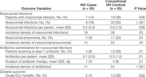 Comparison Of Outcome Variables In Cases And Controls Download Table