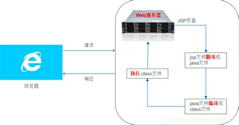 Jsp执行过程 Andandand Jsp指令jsp命令执行函数 Csdn博客