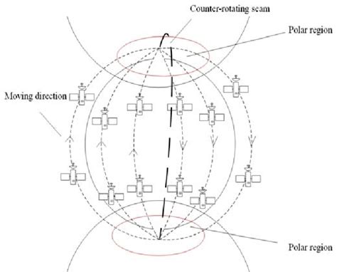 Figure 1 From A Routing Algorithm Based On Link State Information For Leo Satellite Networks