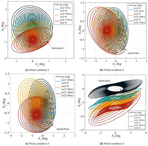 Wind Induced Responses Of Nonlinear Angular Motion For A Dual Spin Rocket
