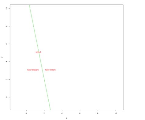 Understanding Linear SVM With R DataScience