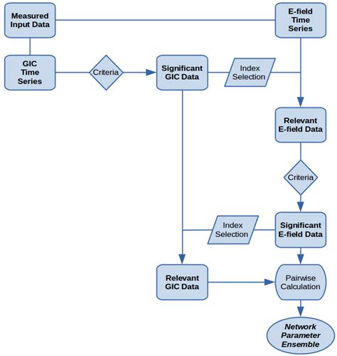 General Process Sow Of Ensemble Estimation With Emphasis On How The Download Scientific