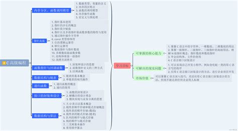 【c 进阶】学习导论：c c 进阶学习路线、大纲与目标 c 顾三殇 华为开发者空间