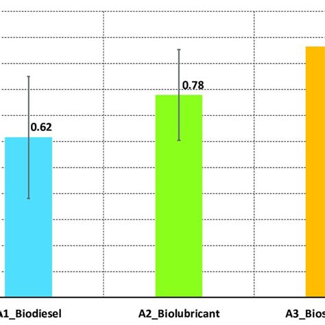 average values of the normalized priority index with the standard