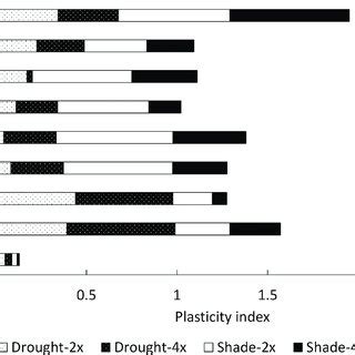 Comparison Of Plasticity Index Between Cytotypes Treatments And Download Scientific Diagram