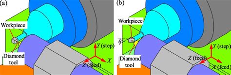 formation of plane surface with linear axis feed a one axis feed
