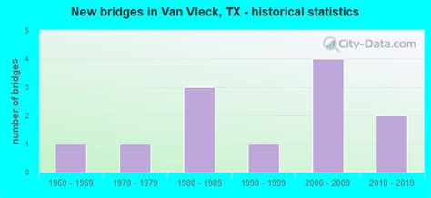 Van Vleck Texas Tx 77482 Profile Population Maps Real Estate