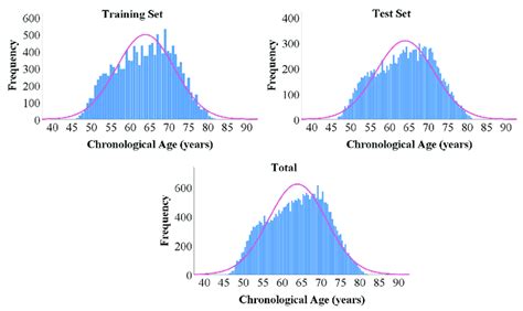 The Distributions Of Chronological Ages Of The Training Test Sets And