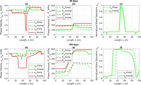 Comparison Between The Compressible And Incompressible Water Gas Model