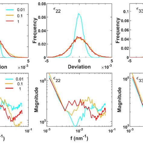 A Histograms Of Deviation From The Mean For The Normal Strain