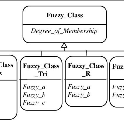 Example Of Fuzzy Concept Download Scientific Diagram
