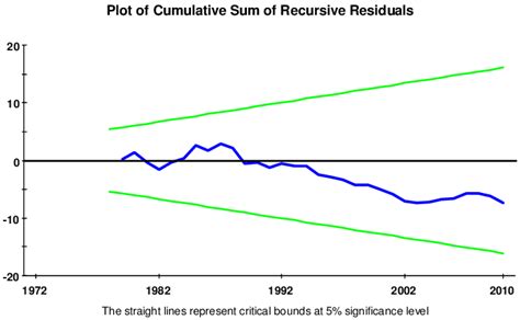 plots of cusum and cusumsq tests download scientific diagram