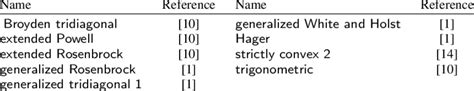 unconstrained optimization test problems download scientific diagram