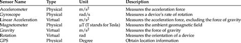 List Of Sensors Used For Road Surface Anomaly Detection Download Table