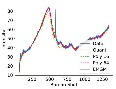 Exponentially Modified Gaussian Mixture Model Applications In Spectroscopy Deepai