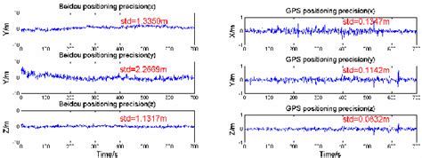 Example Of Gnos Real Time Navigation Precision For Beidou And Gps The Download Scientific