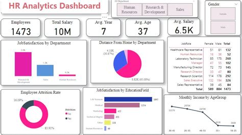 Oyindamola Oyeleye On Linkedin Excel Dataanalysis Hranalytics