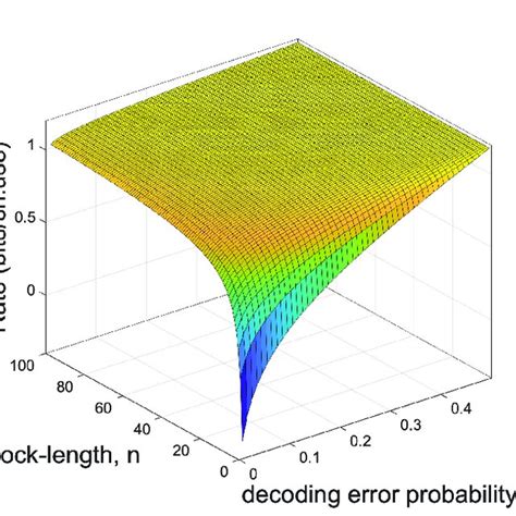 short package capacity cs γ n [bits e] download scientific