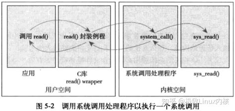 Linux 内核 系统调用linux内核中的系统调用 Csdn博客