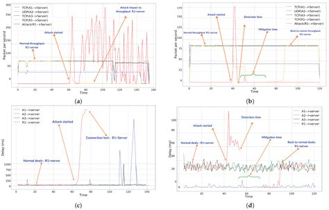 using machine learning and software defined networking to detect and