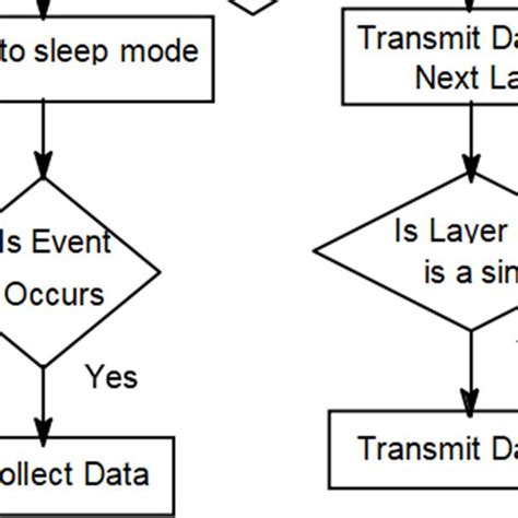Flow Diagram For Logical Link Decision Algorithm Download Scientific Diagram