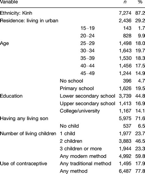 descriptive analysis of individual variables download table