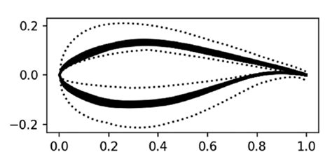 Invertible Neural Network Tool Helps Optimize Airfoil Design News NREL Hiswai