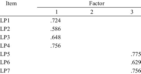Factor Loading Structure Matrix Download Table