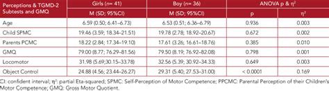 Means Standard Deviation And Results For Parisons Download