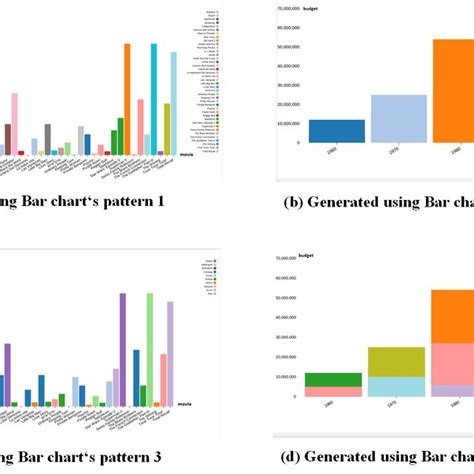 some of the bar chart combinations generated for the dataset movies