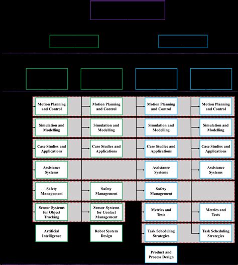 Identification Of Categories Clusters And Sub Clusters 120