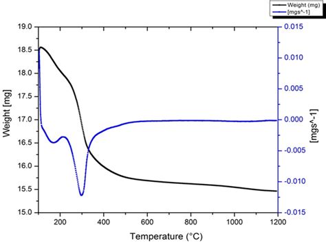 TGA DTA Graph Of Jr NiFe O Nps Download Scientific Diagram