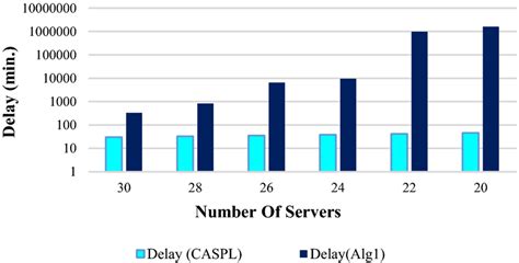 delay performance of caspl compared to alg1 download scientific diagram