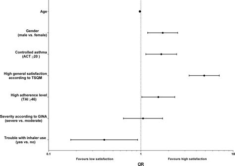binary logistic regression analysis by using specific satisfaction with