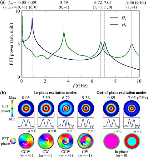 Excited Dynamic Modes In Skyrmion State A Fft Power Spectra Averaged
